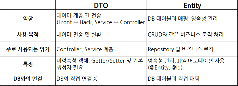 [Spring] DTO와 Entity