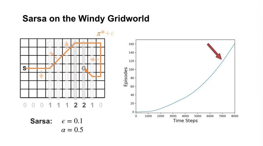 [RL] Sample-based Learning Methods Week 3