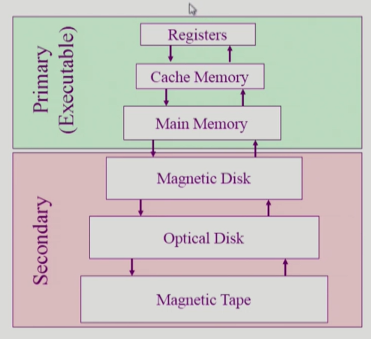 [운영 체제] Chapter 2 | System Structure & Program Execution 2