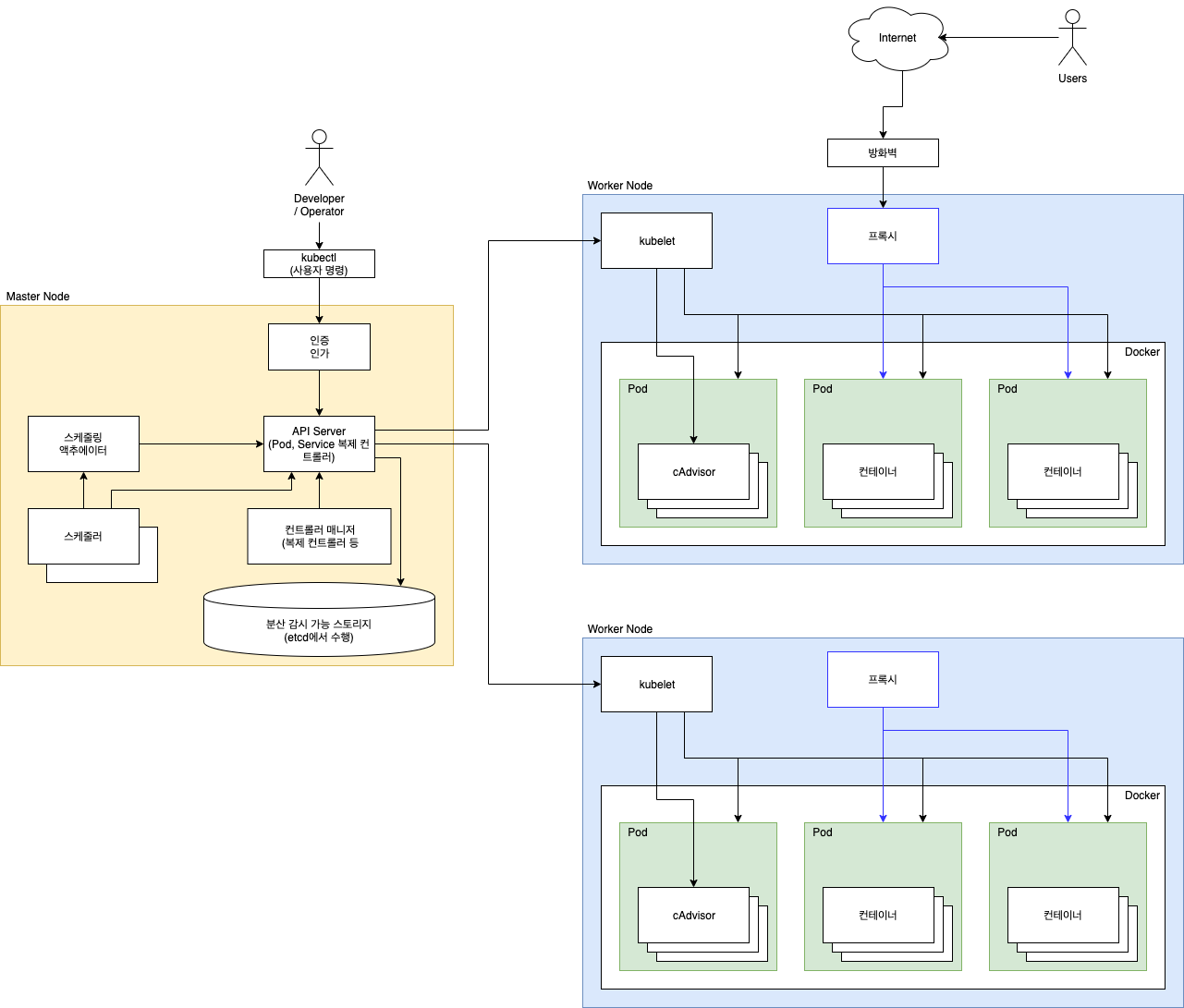 [Kubernetes] Architecture