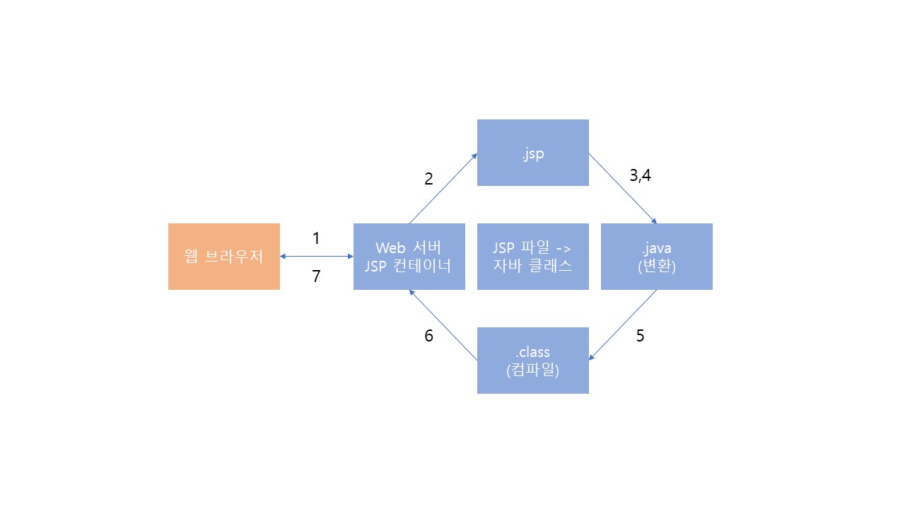 Jsp 동작원리와 서블릿