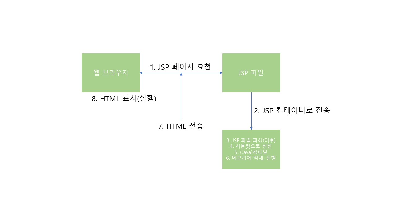 Jsp 동작원리와 서블릿