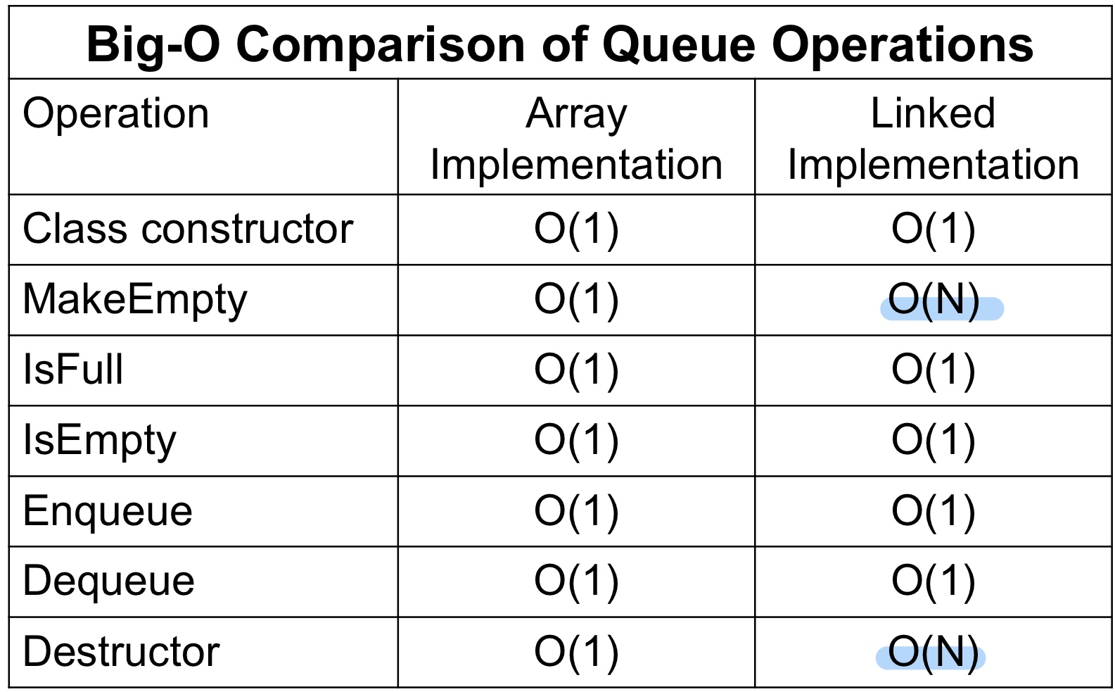 [자료구조] Linked Allocation - Queue