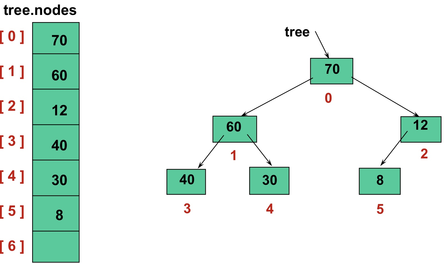 [자료구조] Heap과 Priority Queue