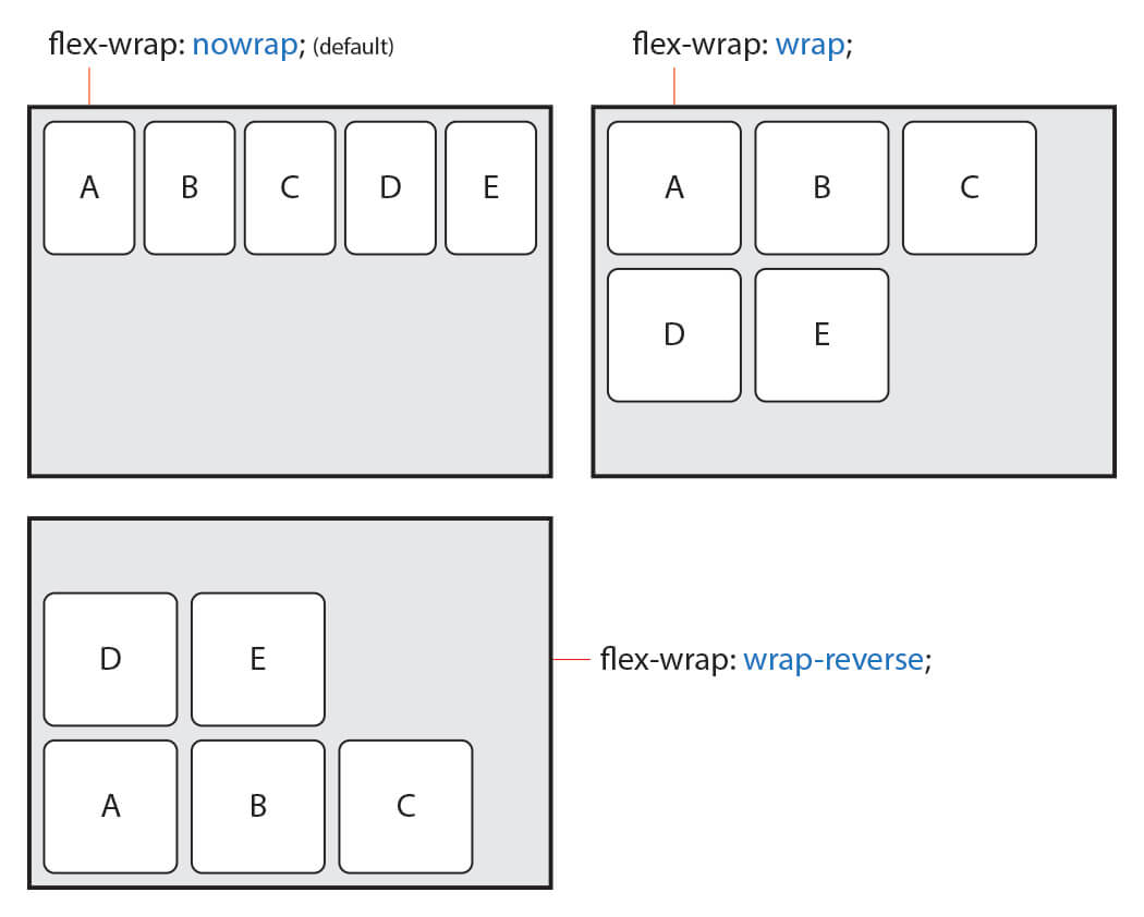 css기초-flex 하위정렬속성 flex-wrap과 flow