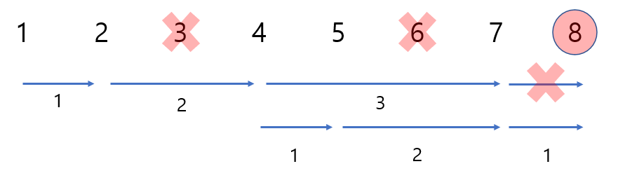 [백준 2253] 점프 (Python)