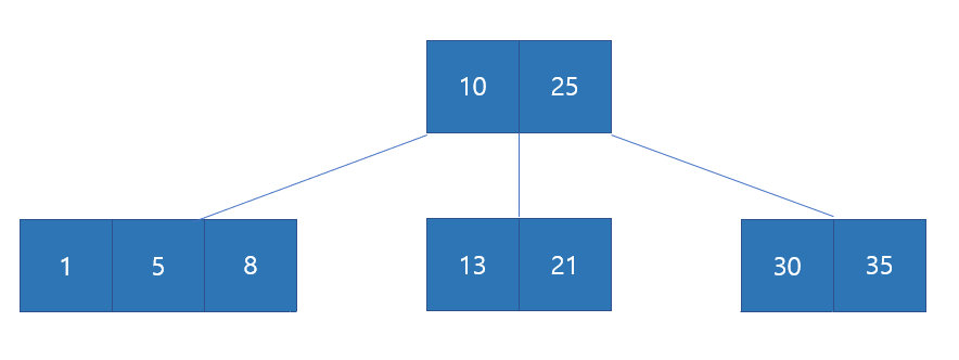 [C] B-TREE를 구현해보자 (1)