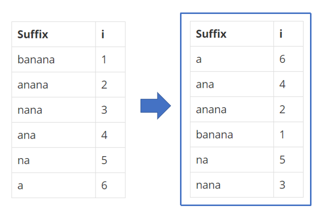 Suffix Array 만들기 (파이썬)
