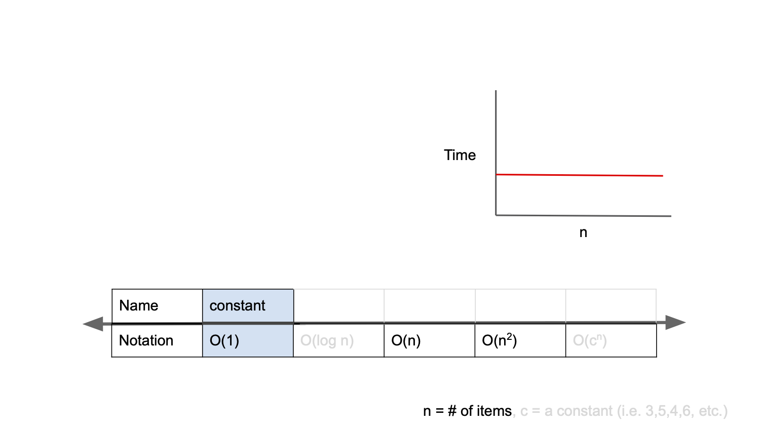 Til 20210720 알고리즘 Time Complexity 시간복잡도