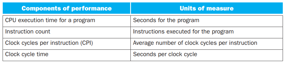 [Computer architecture] 1.6 Perfomance