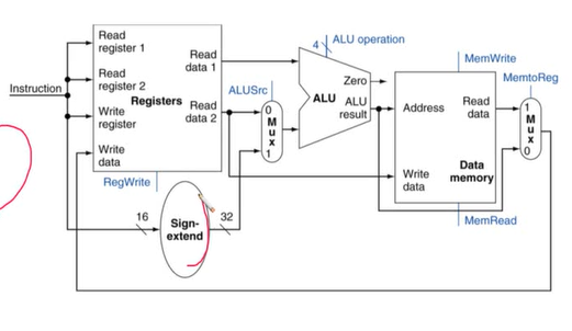 [Computer architecture] 4.1 ~ 4.3 Datapath, Instruction