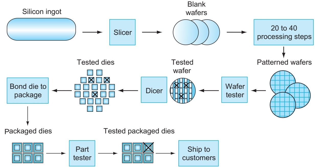 [Computer architecture] 1.5 Technologies for Building Processors and Memory