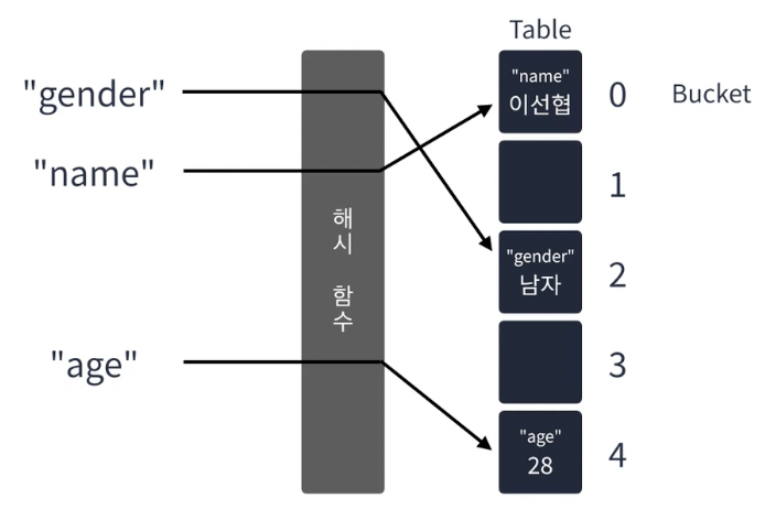 JS 문법,자료구조 정리 with 코테 - Part 4