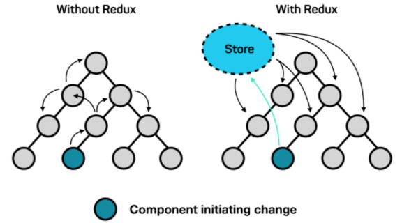 Redux 에 대해