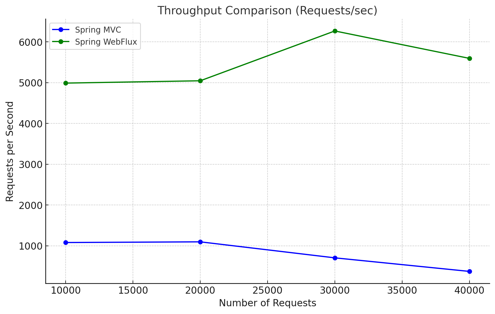 Spring MVC vs WebFlux 성능 비교 테스트