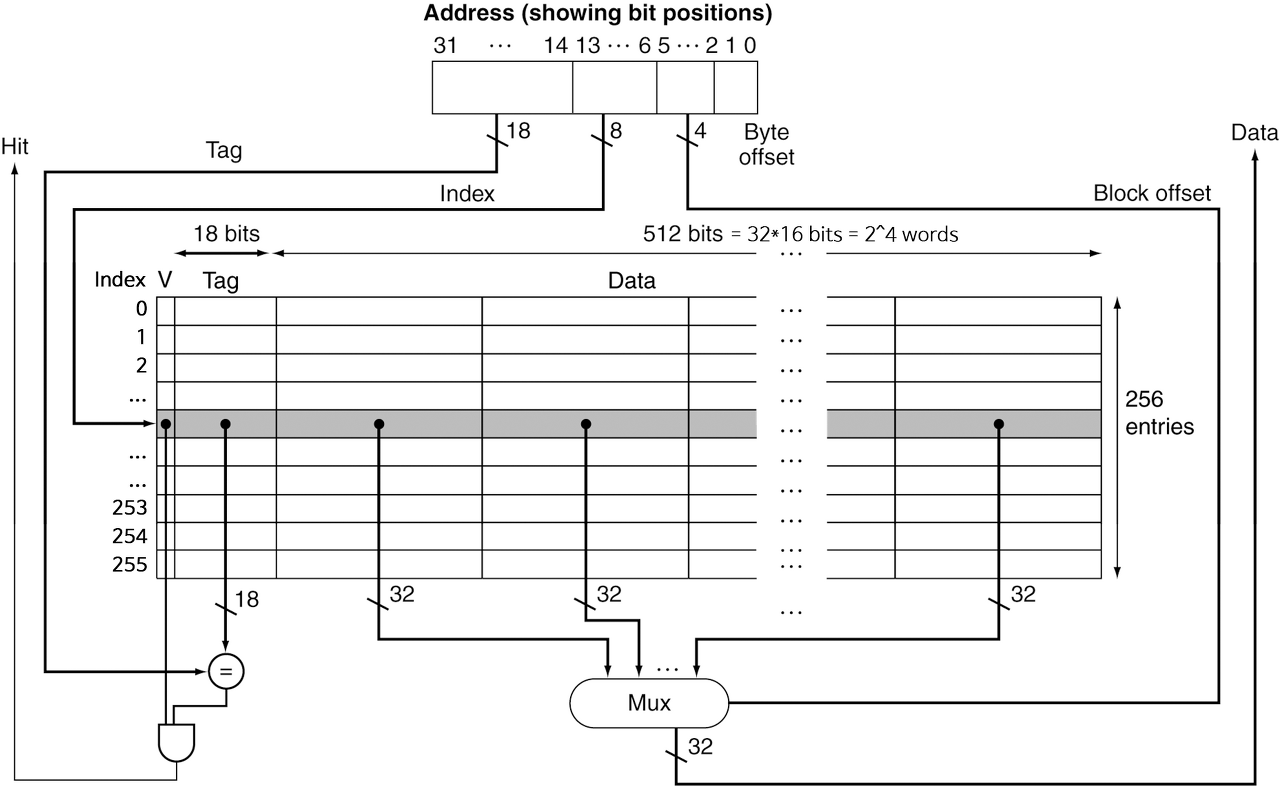 Chapter 5 Large And Fast Exploiting Memory Hierarchy