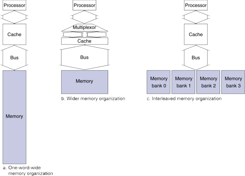 Chapter 5. Large and Fast: Exploiting Memory Hierarchy