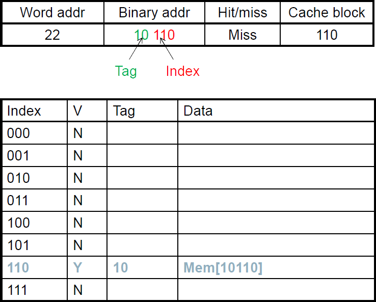Chapter 5. Large and Fast: Exploiting Memory Hierarchy