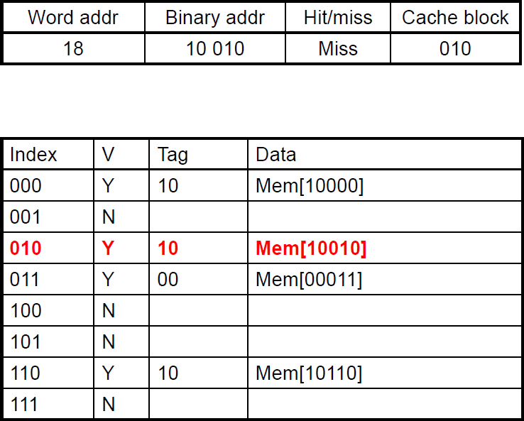 Chapter 5. Large and Fast: Exploiting Memory Hierarchy