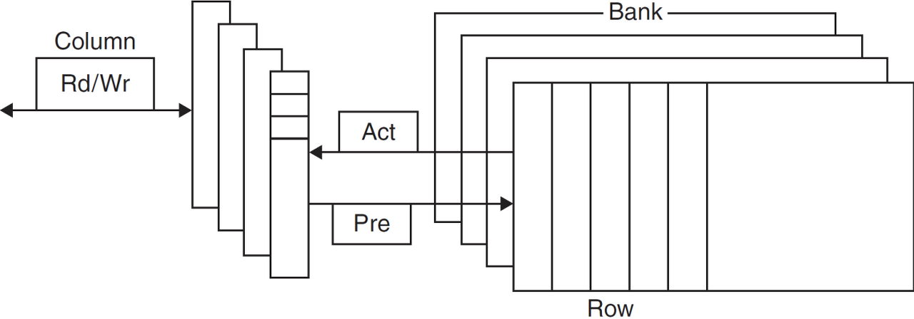 Chapter 5. Large and Fast: Exploiting Memory Hierarchy