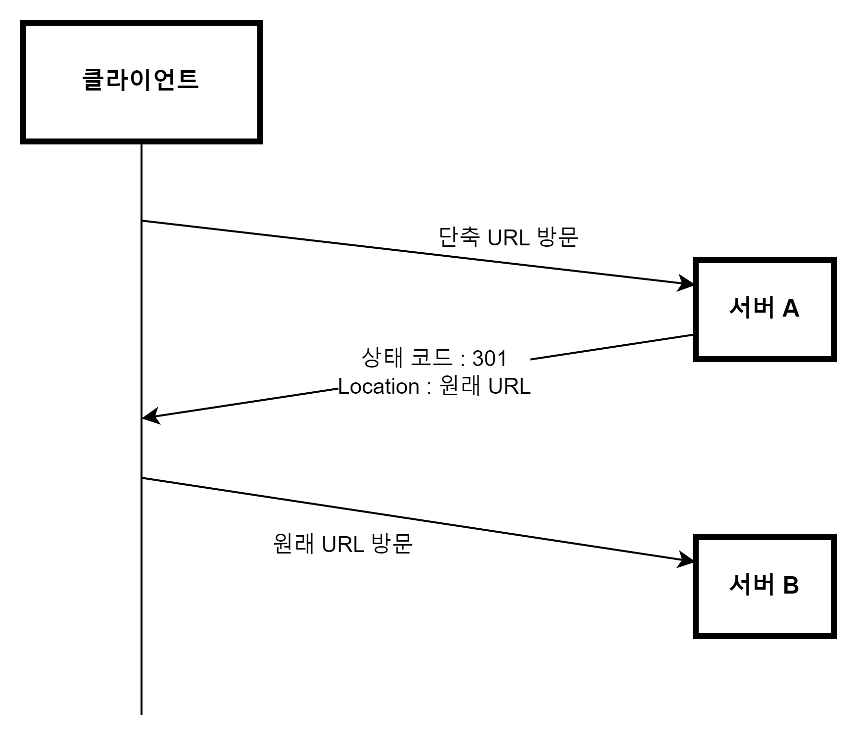 대규모 시스템 설계 기초 - 8. URL 단축기 설계