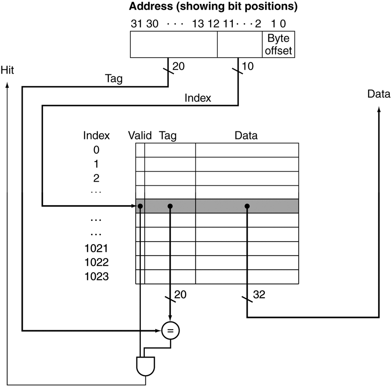 Chapter 5. Large and Fast: Exploiting Memory Hierarchy