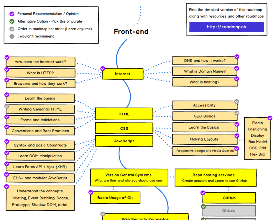 시리즈 | RoadMap - 개발항해일지