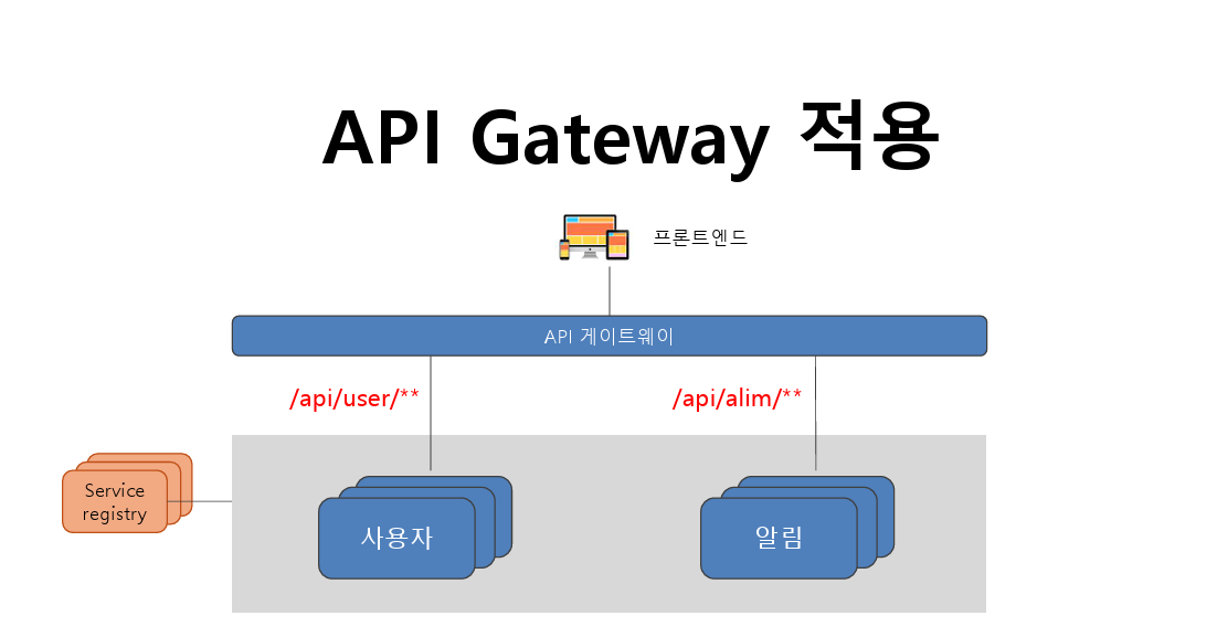 MSA 4일차 : 스프링 클라우드 - API Gateway