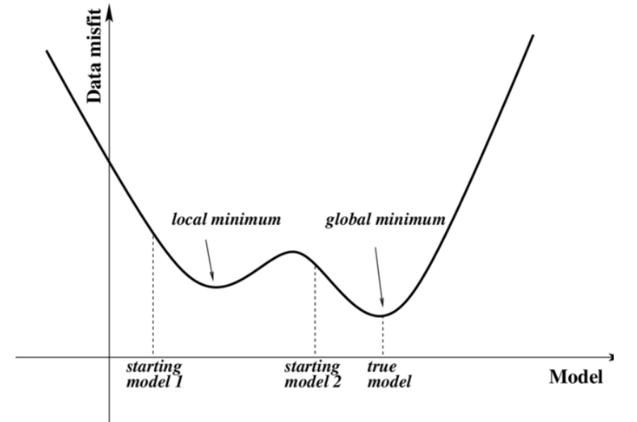 경사하강법(Gradient Descent)