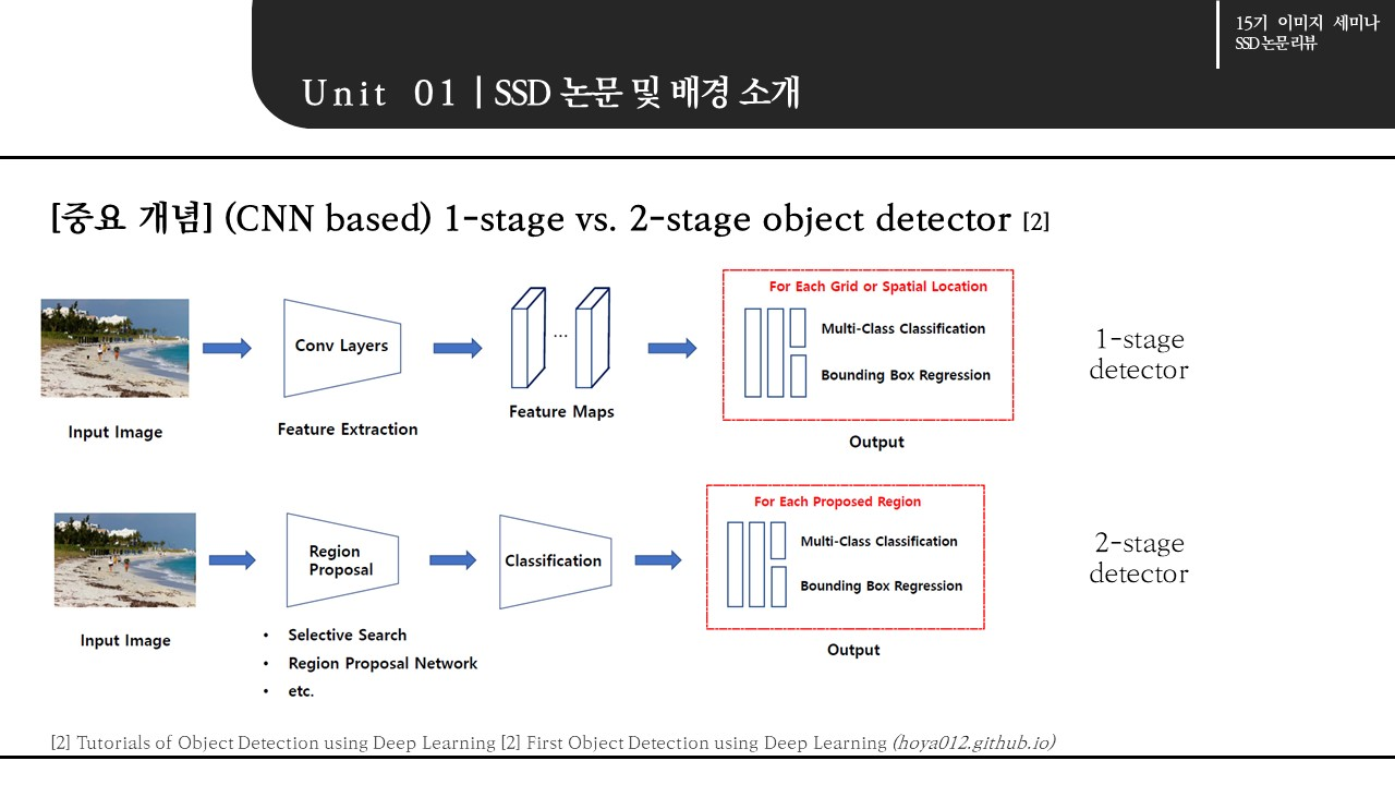 [object Detection] Single Shot Multibox Detector Ssd 논문 리뷰