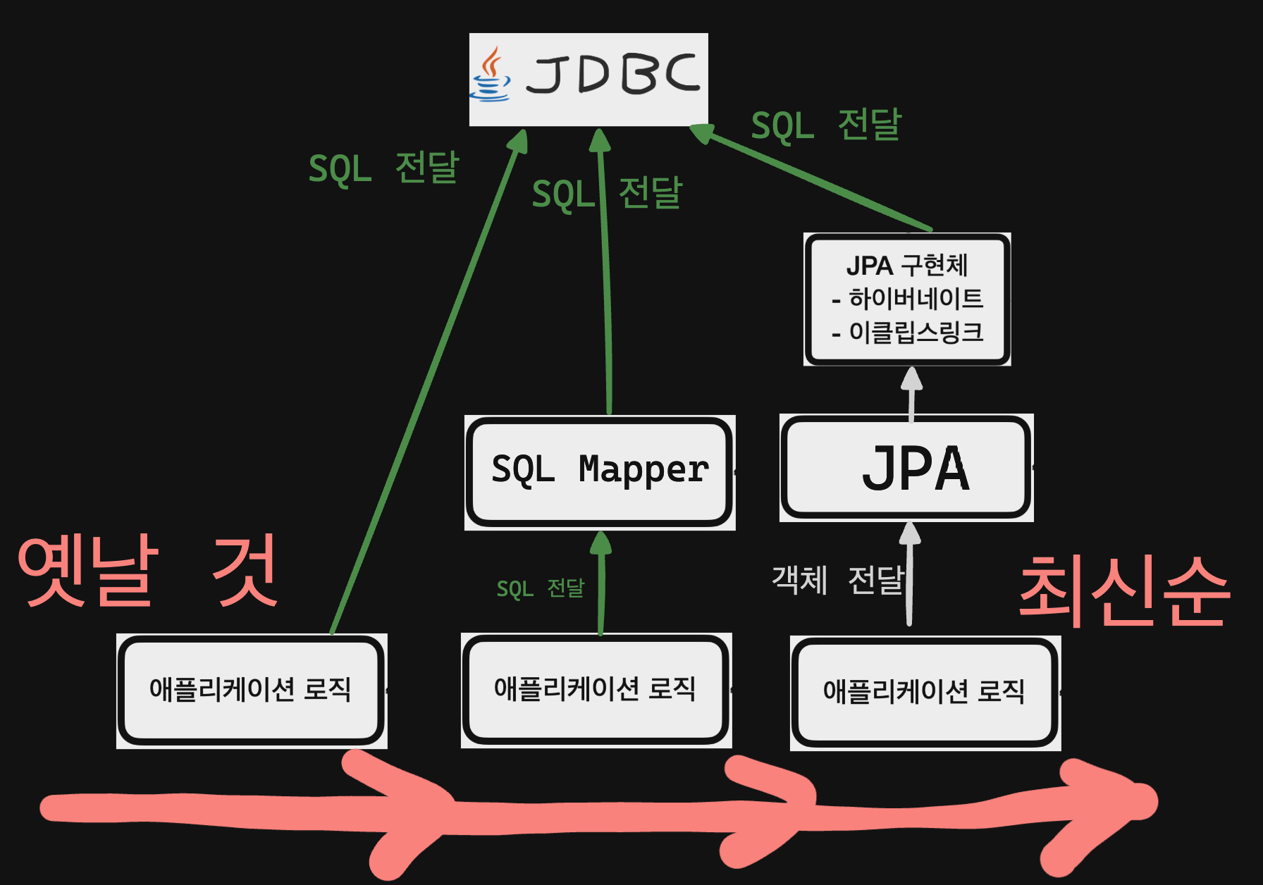 [TIL] [JDBC] [소개] JDBC와 최신 데이터 접근 기술