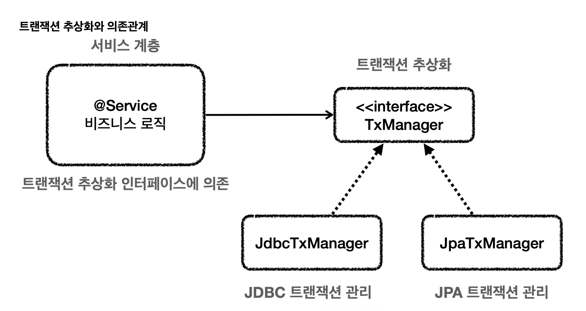 Til Jdbc 데이터 접근 기술 Spring 스프링 트랜잭션 원리 트랜잭션 매니저 템플릿 콜백