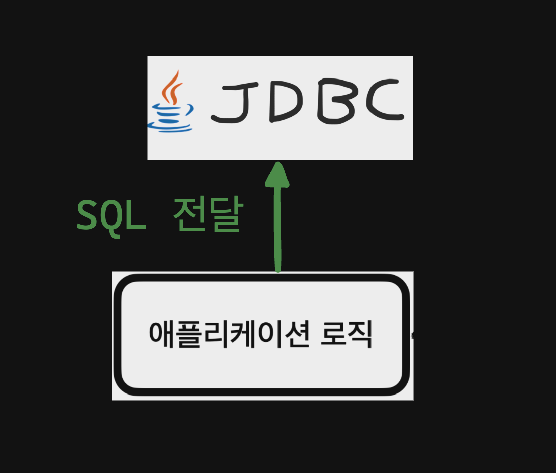 [TIL] [JDBC] [소개] JDBC와 최신 데이터 접근 기술