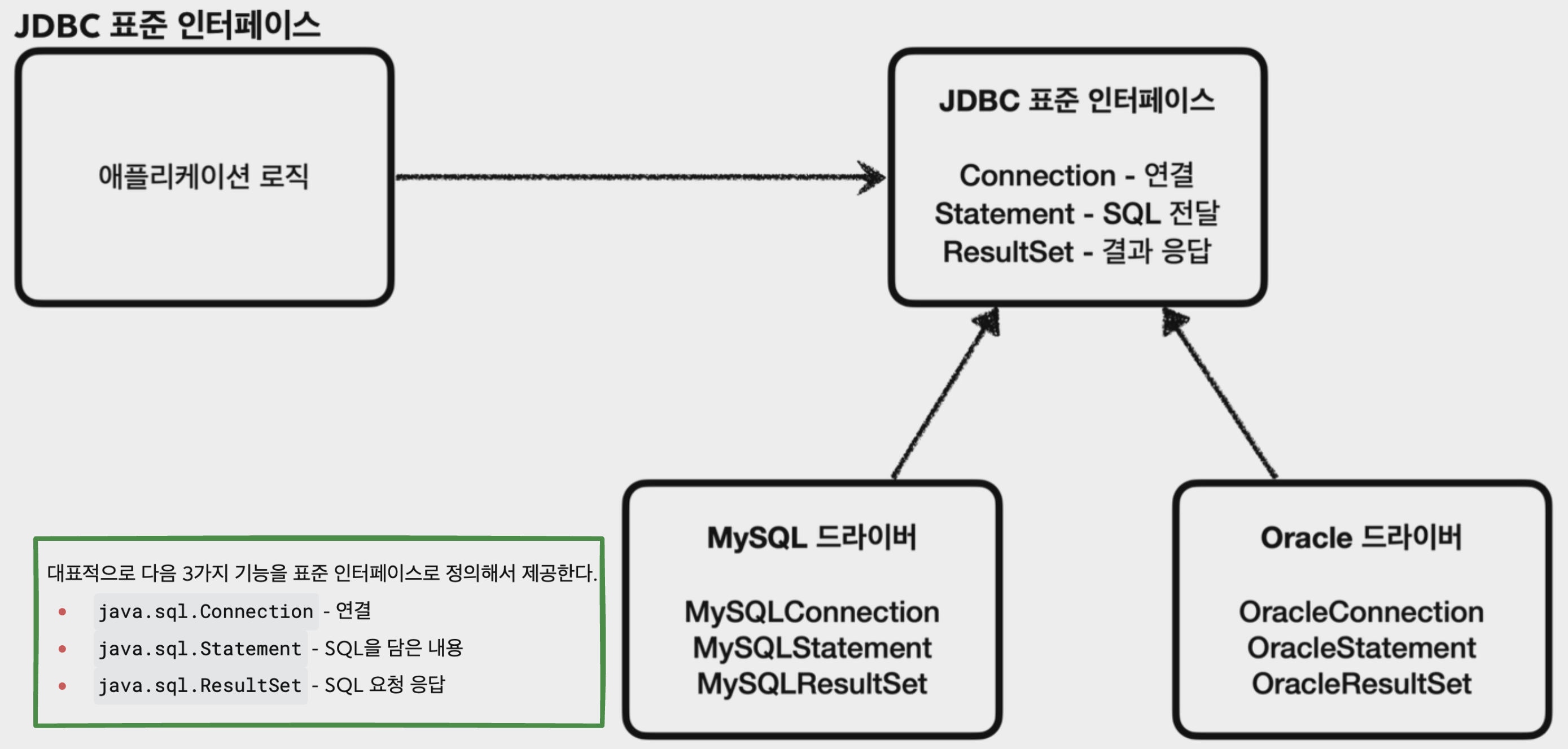 [TIL] [JDBC] [소개] JDBC와 최신 데이터 접근 기술