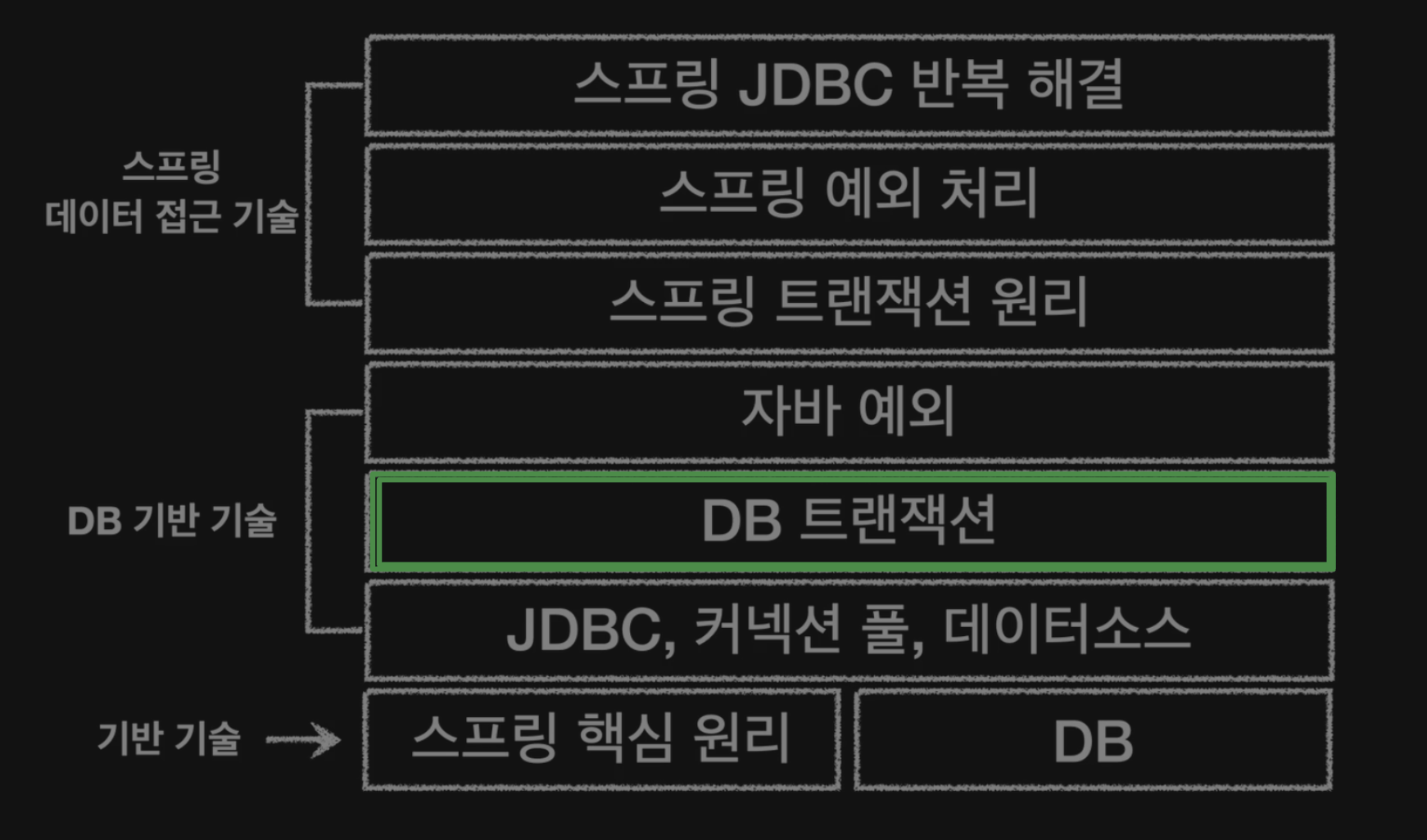 Til Jdbc 데이터 접근 기술 Db 트랜잭션 이해하기
