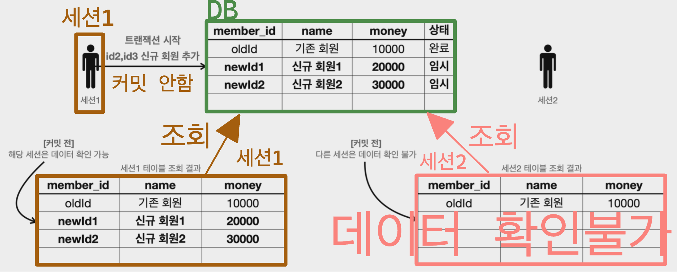 [TIL] [JDBC] [데이터 접근 기술] - DB 트랜잭션 이해하기