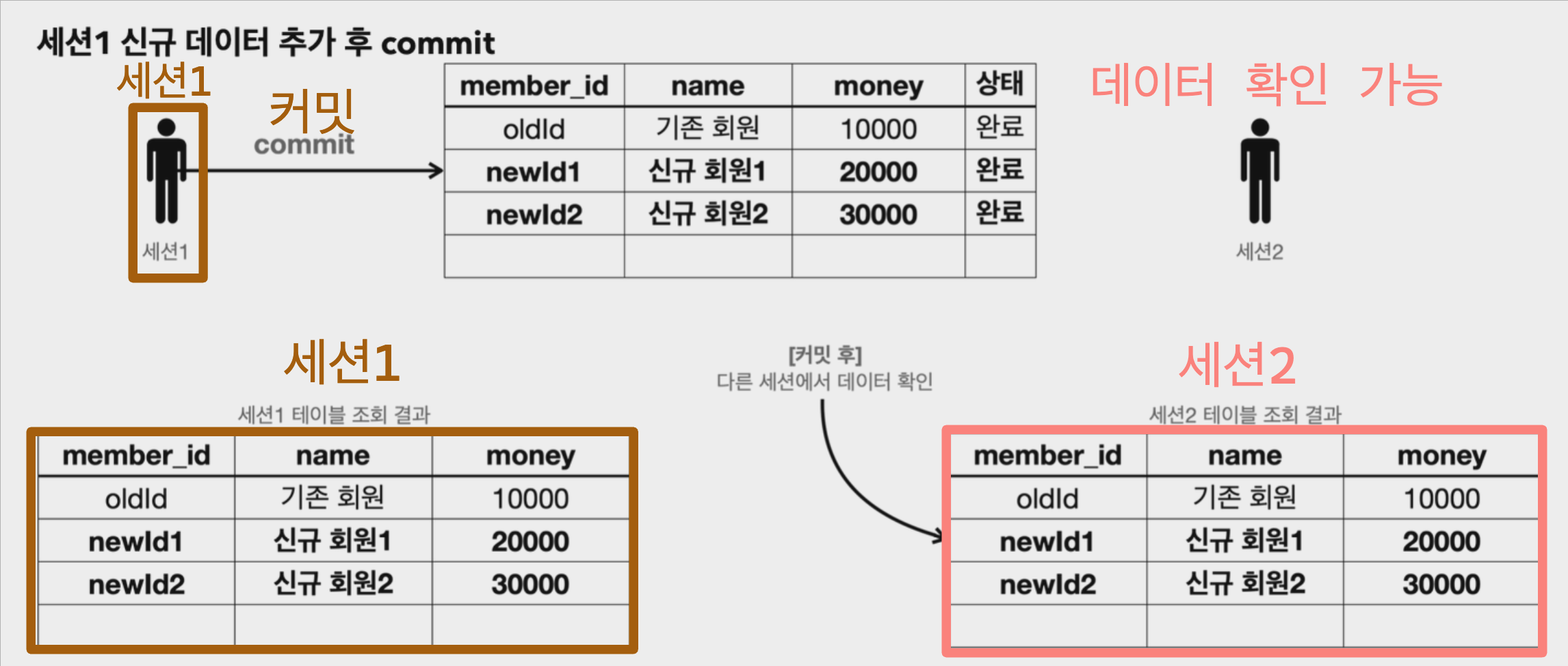 Til Jdbc 데이터 접근 기술 Db 트랜잭션 이해하기