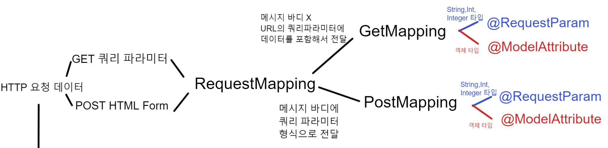요청매핑-GetMapping,PostMapping사용법