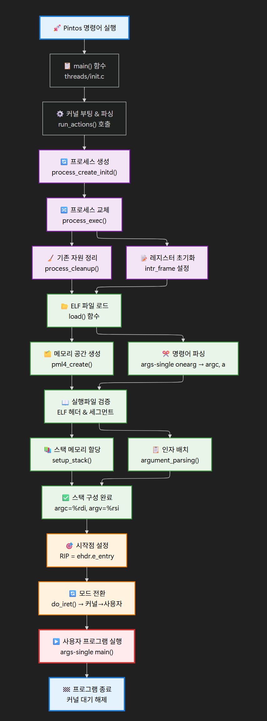 Pintos - User Program_Argument Passing