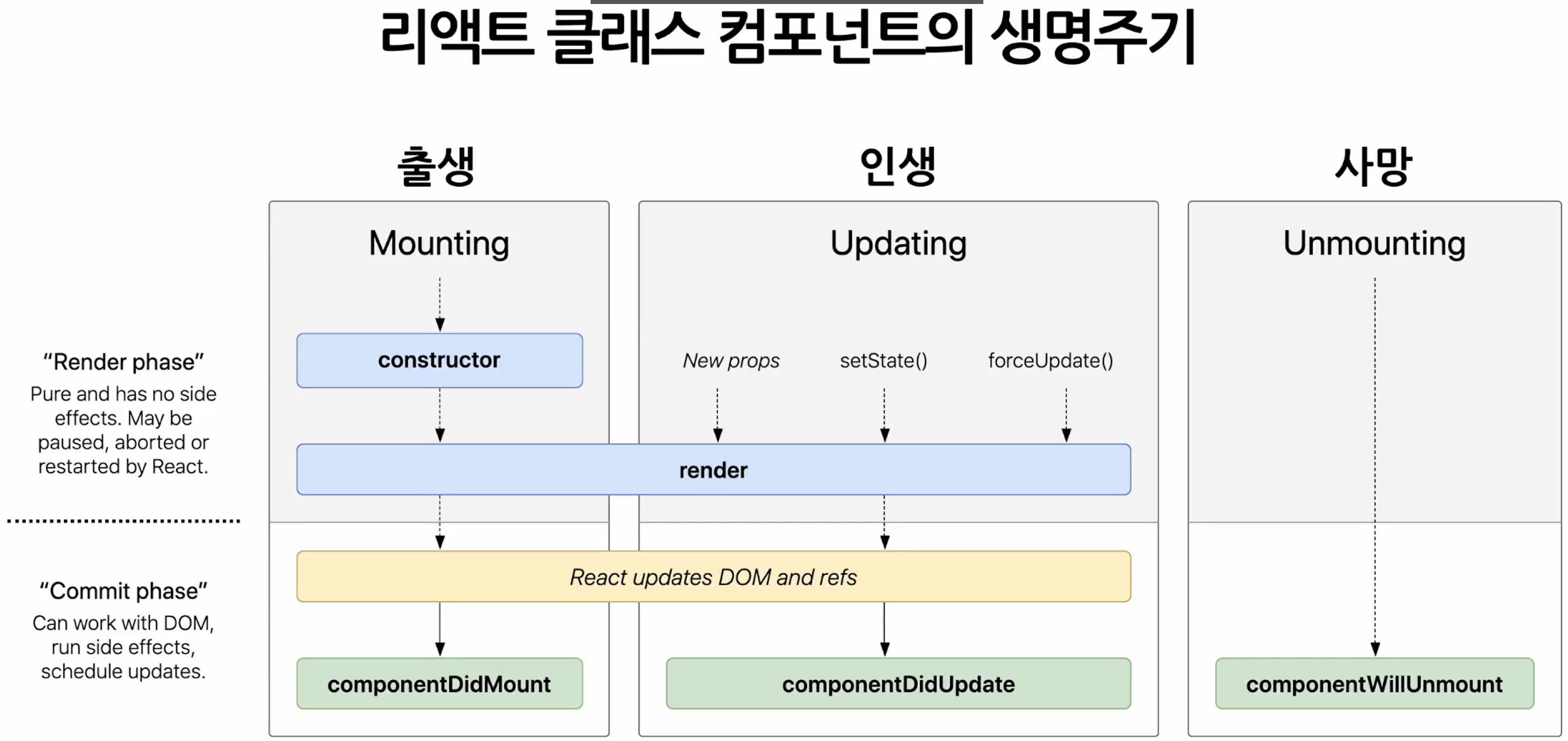 [React] State & LifeCycle, Hooks, Handling Events, Conditional Rendering, List and Keys
