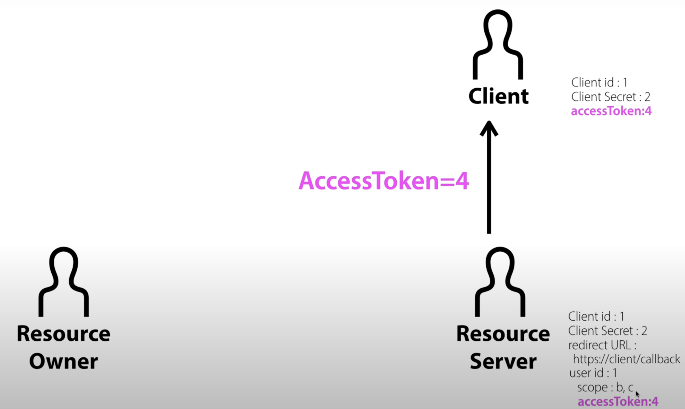 OAuth2