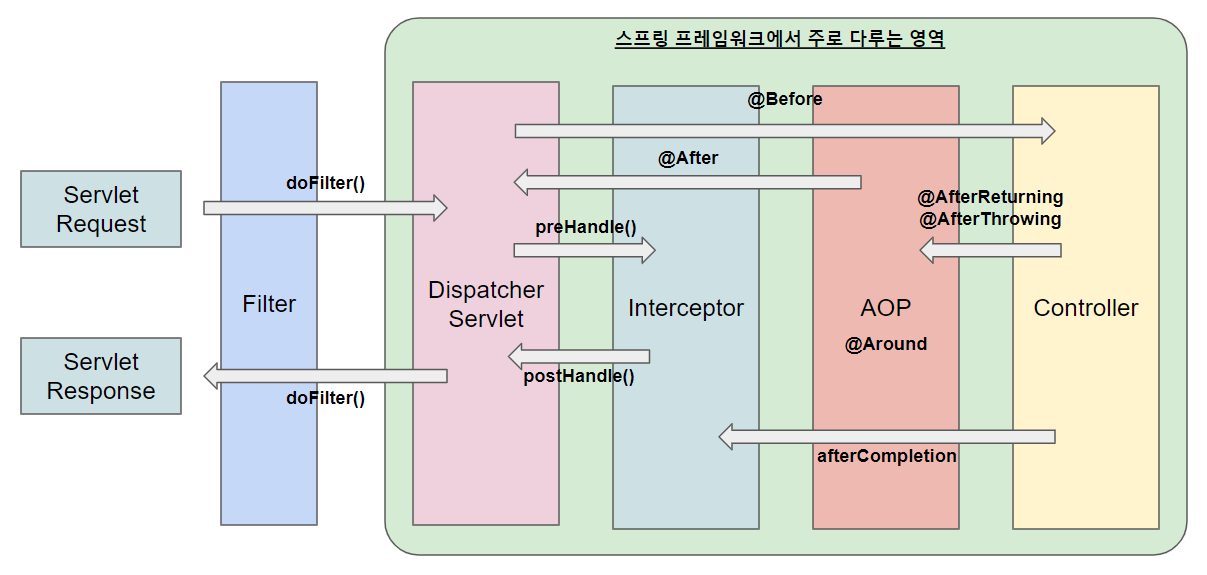 Spring Filter, Interceptor, AOP