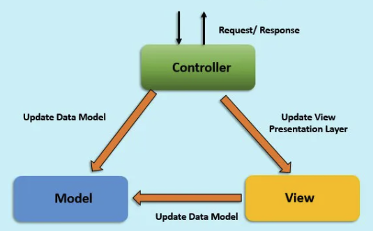 TIL #19 MVC 디자인 패턴