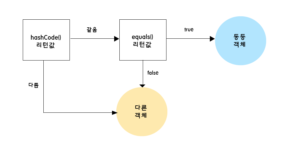 Java의 equals() 와 hashcode()