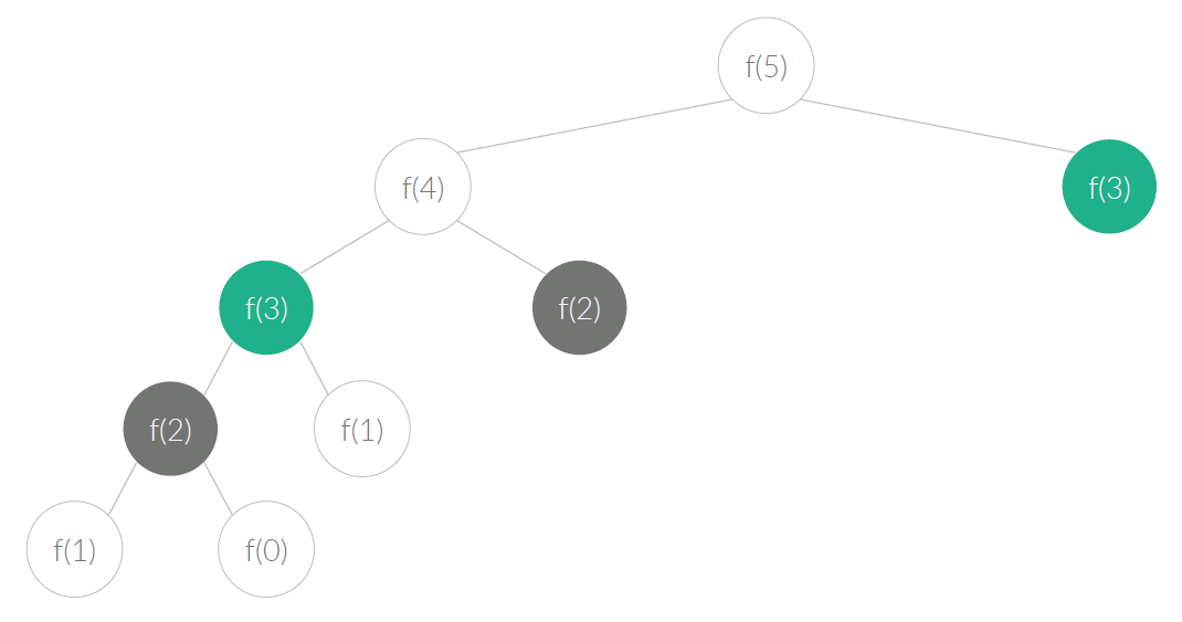 동적 계획법(Dynamic Programming)