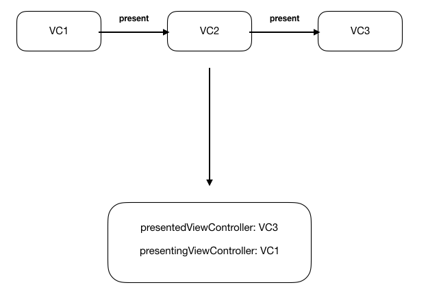 [iOS] 화면전환 방법 (UINavigationController, UIViewController)