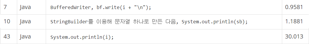 [JAVA] 자바 출력 (print, printf, println/BufferedWriter/StringBuilder)