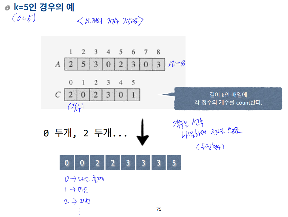 [백준/JAVA] 10989: 수 정렬하기3