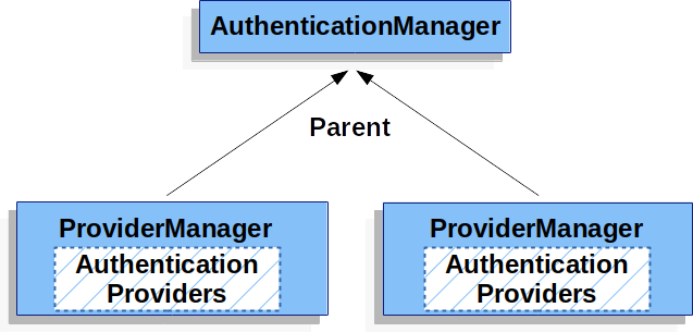 [Spring Security 뽀개기] Authentication Architecture