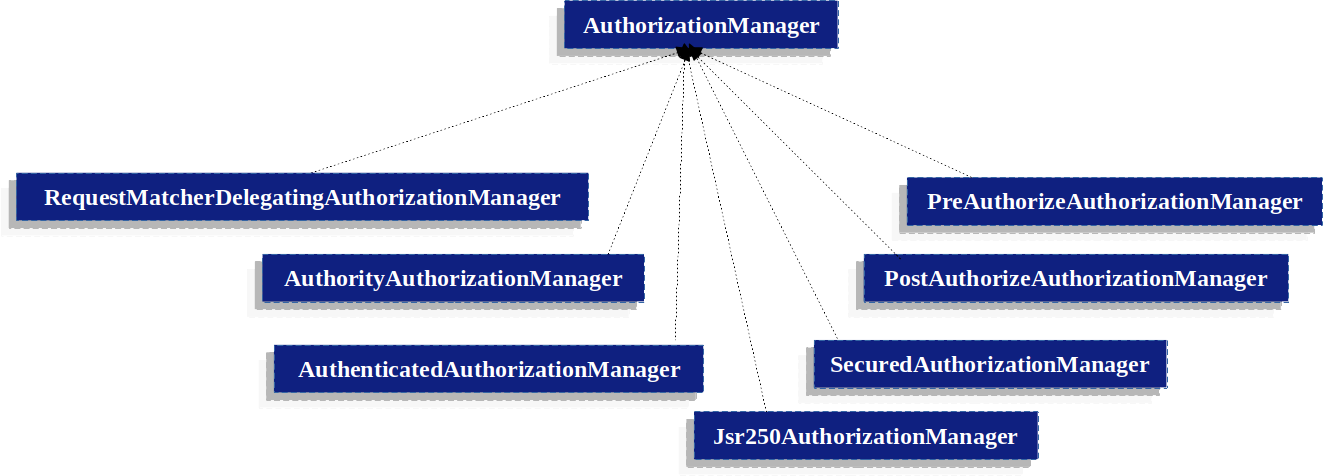 [Spring Security 뽀개기] Authorization Architecture